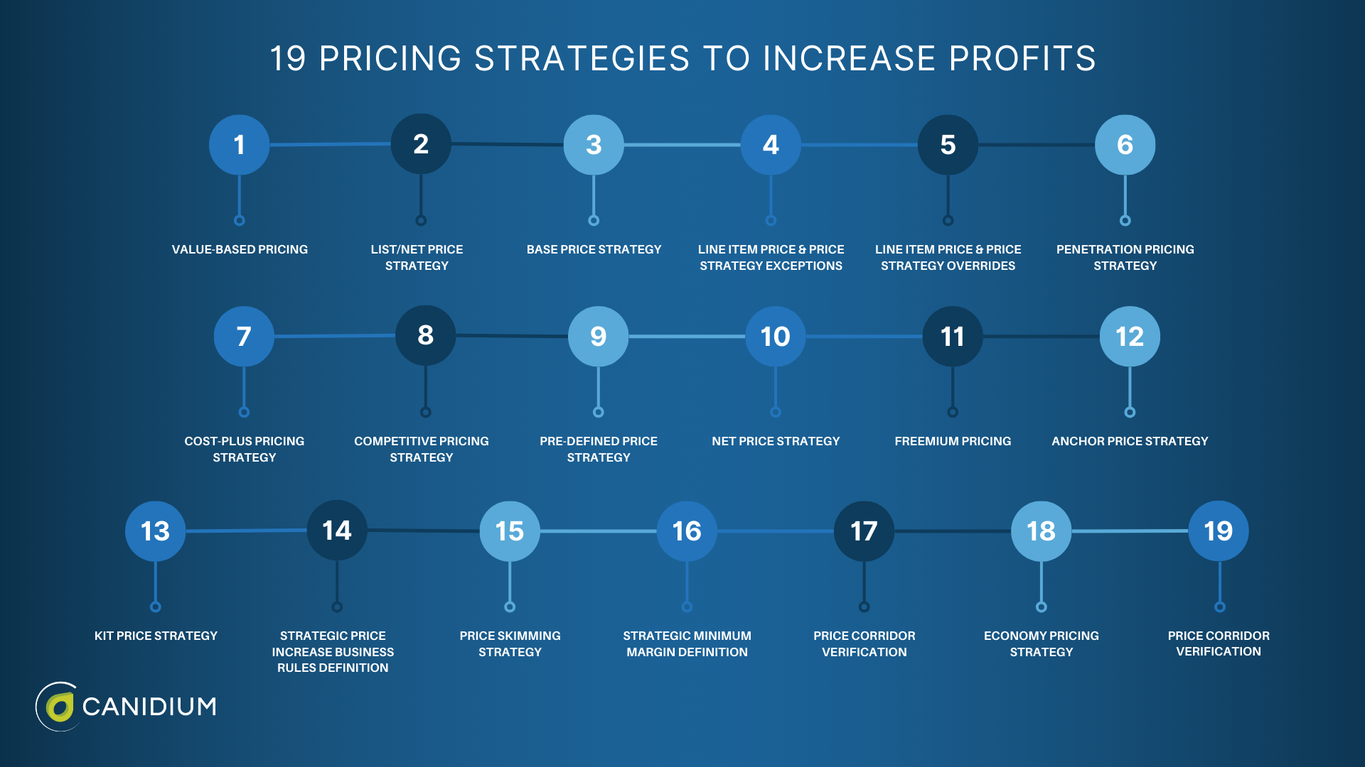 19 Pricing Strategies to Increase Profits: Designing Your Pricing Process